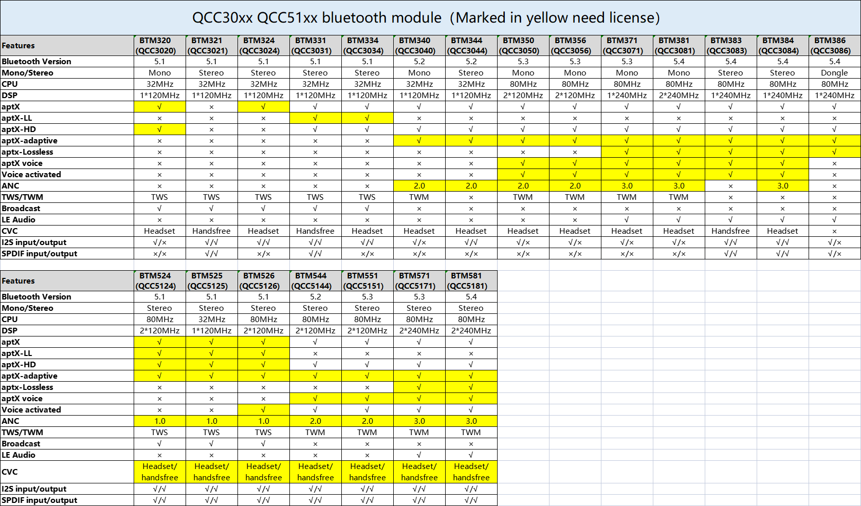 Qualcomm qcc series Bluetooth module feature parameter comparison ...
